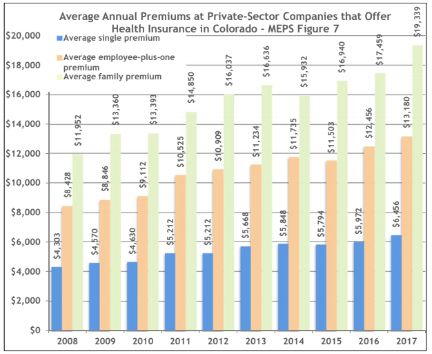11 charts that help explain health care costs in Colorado - The ...