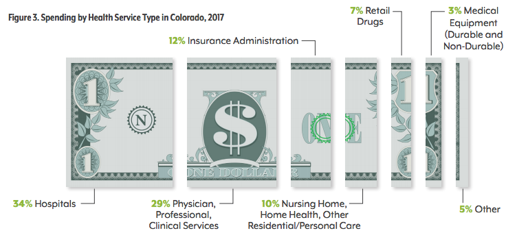 11 charts that help explain health care costs in Colorado - The ...