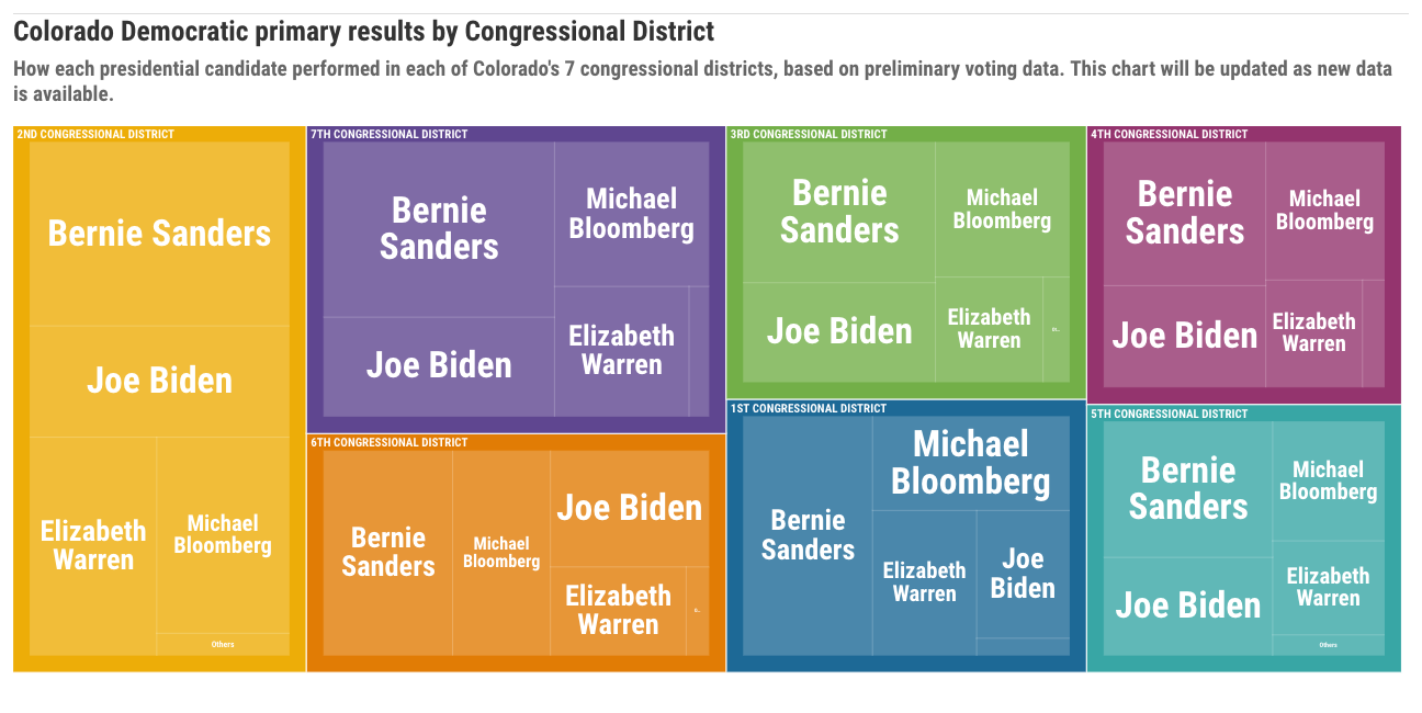 Colorado Democratic primary delegate count: A look at who won the state ...