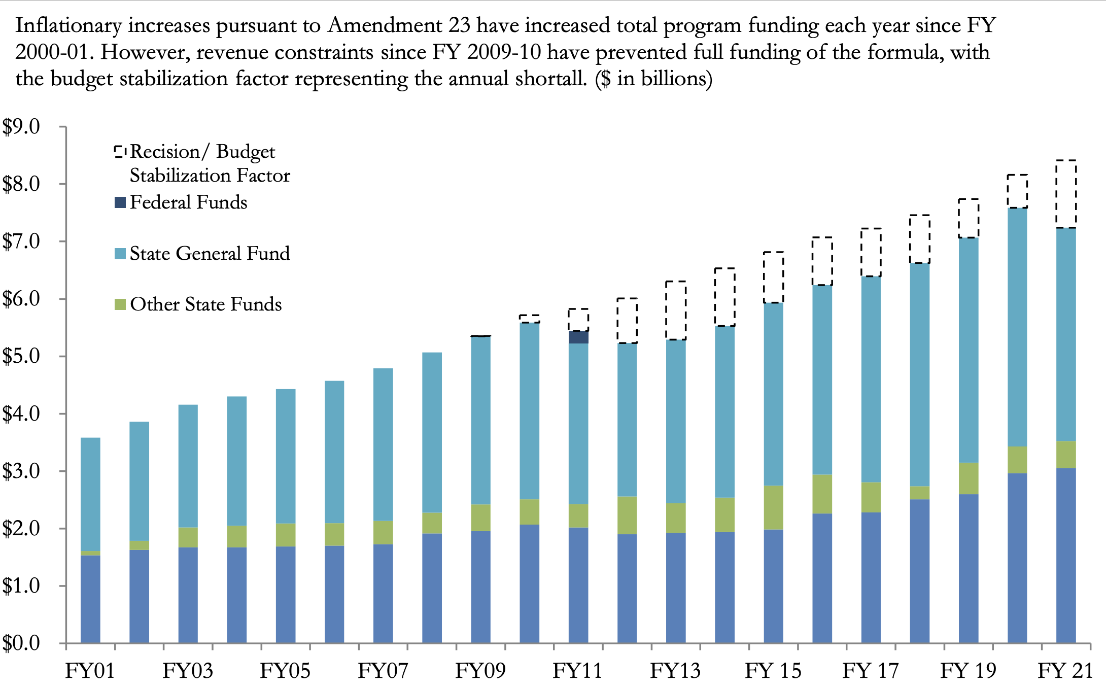 A guide to how Amendment 23, "the budget stabilization factor" and "the ...