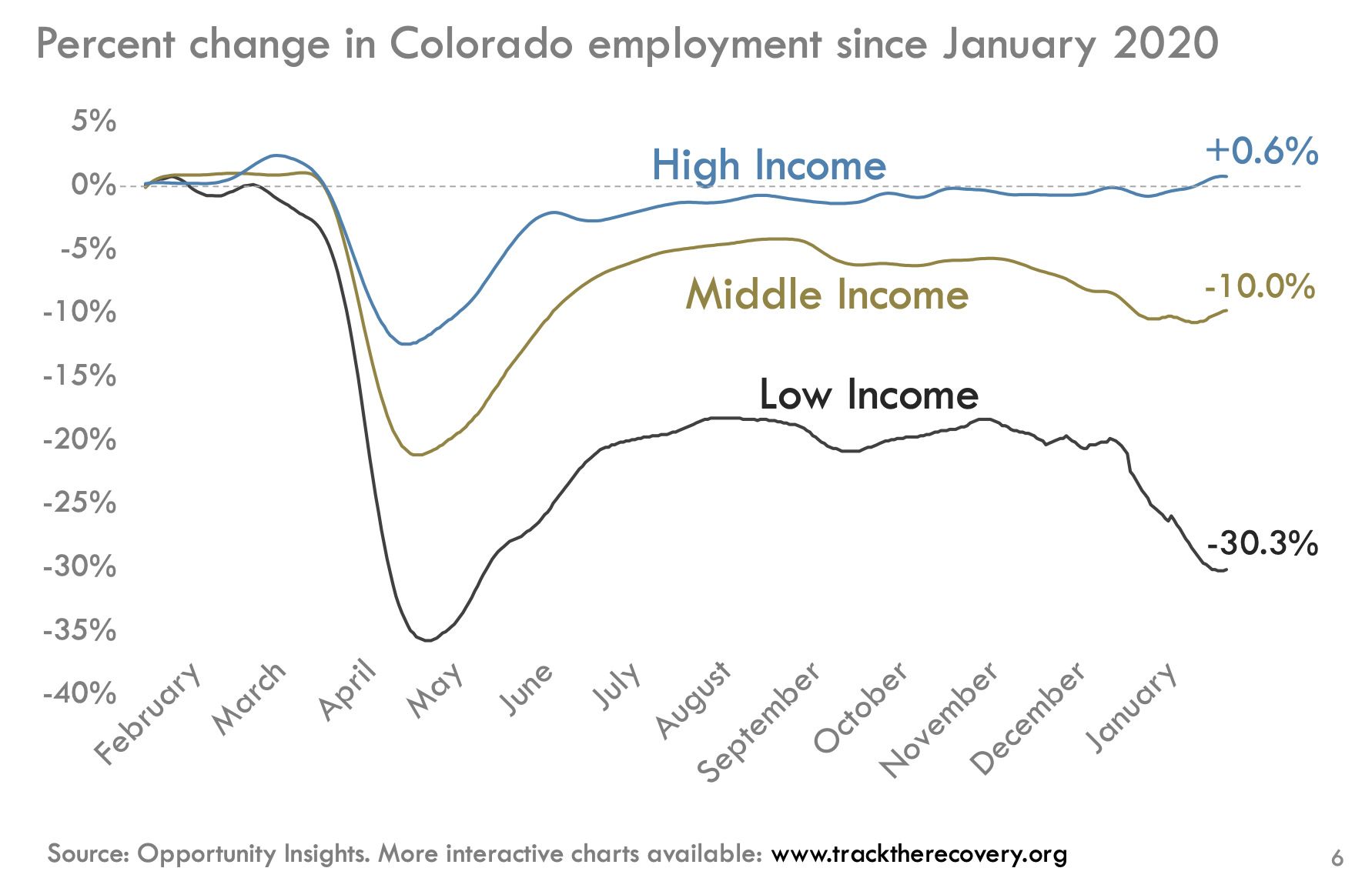 4 charts explaining Colorado’s sharply improving economy, even as low ...
