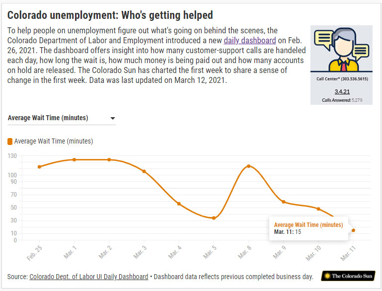 What’s Working: A “no gap” Colorado unemployment experience and why ...