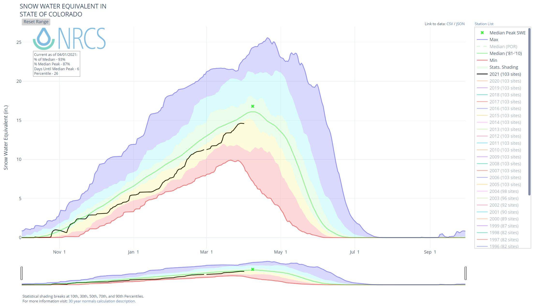 Big March storms helped boost Colorado’s snowpack, but they weren't ...