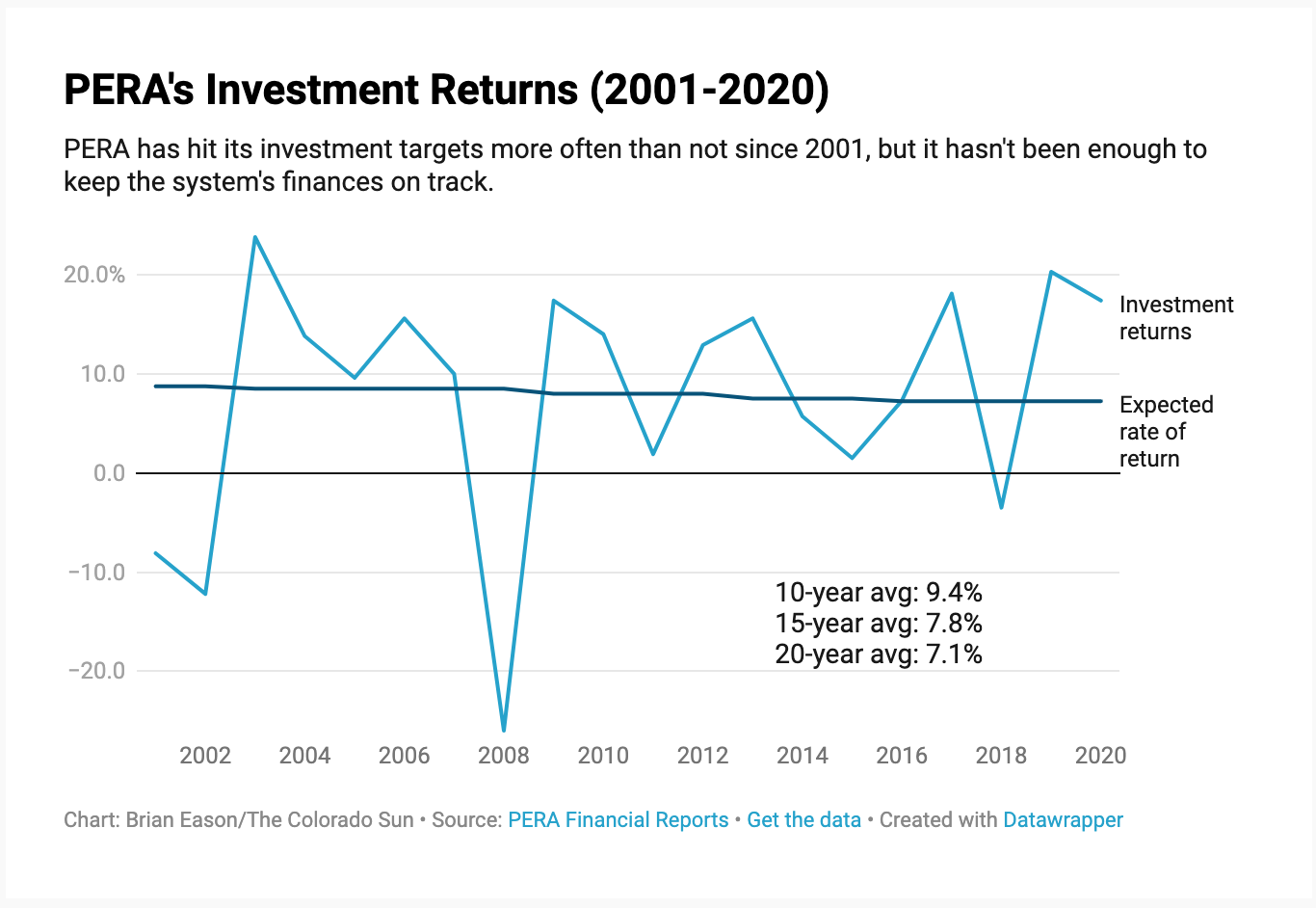 PERA’s investments generated billions in 2020. But the Colorado pension ...