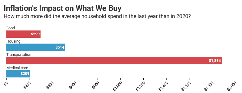 Colorado’s inflation rate is higher than the nation’s
