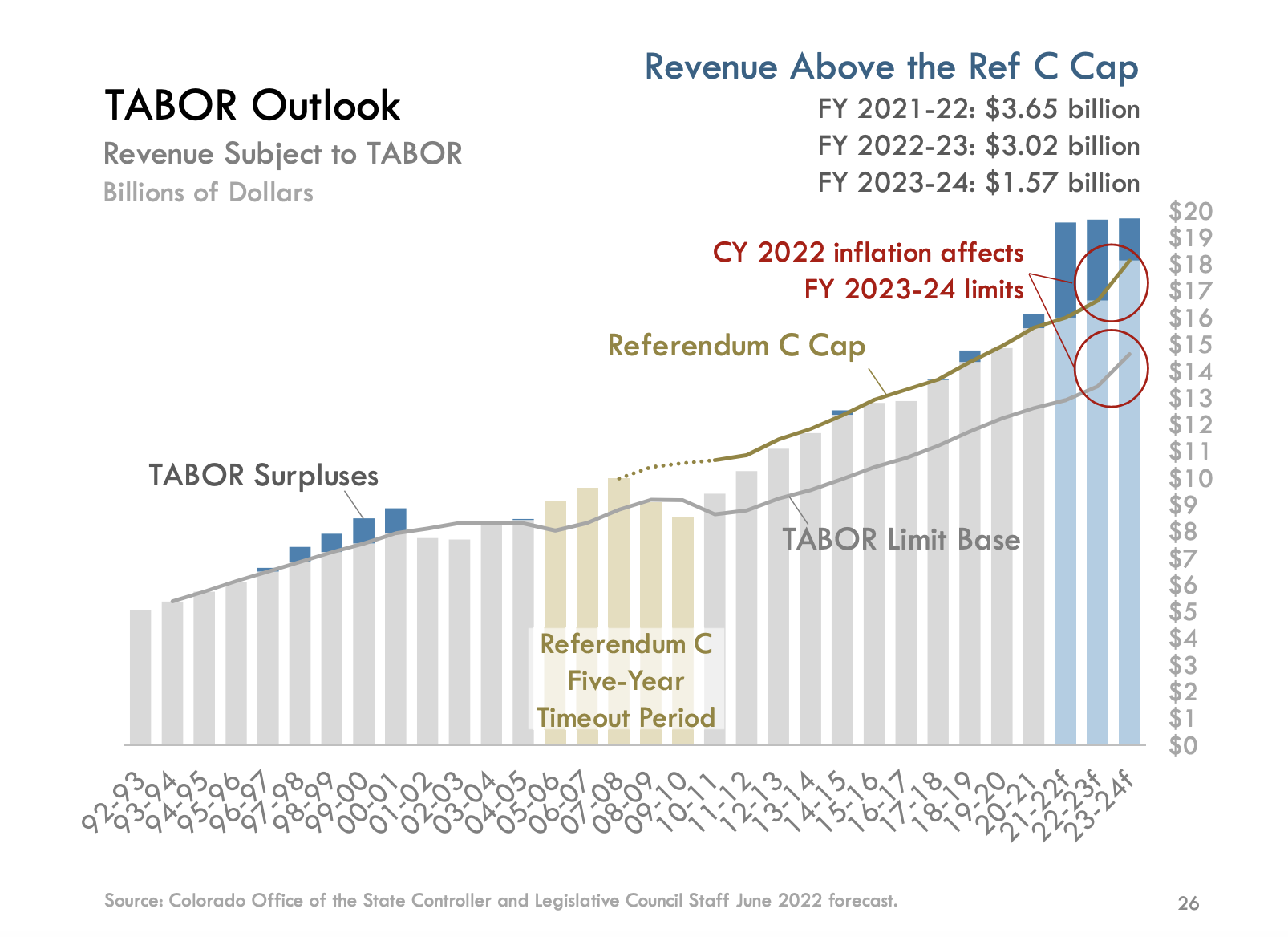 Colorado's economy forecast to slow, but not enter recession