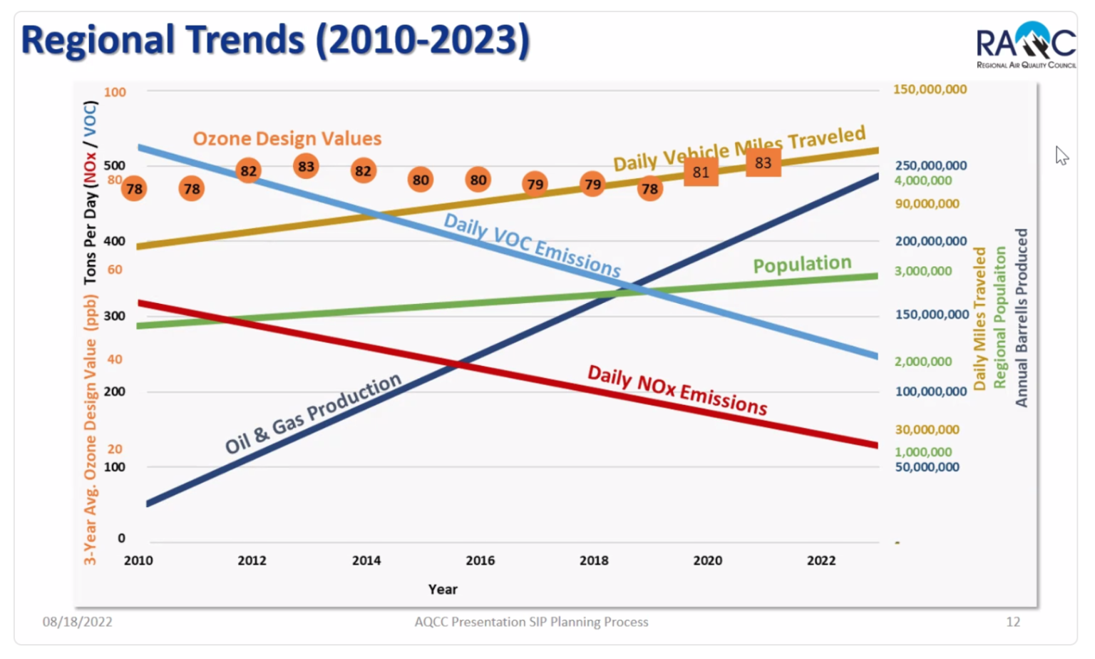 Charts that explain why it’s so hard to cut Colorado ozone