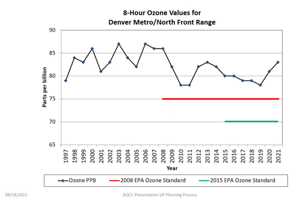 Charts that explain why it’s so hard to cut Colorado ozone