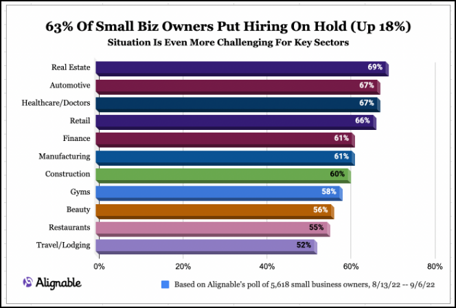 What’s Working: 44% of Colorado small businesses surveyed have put ...