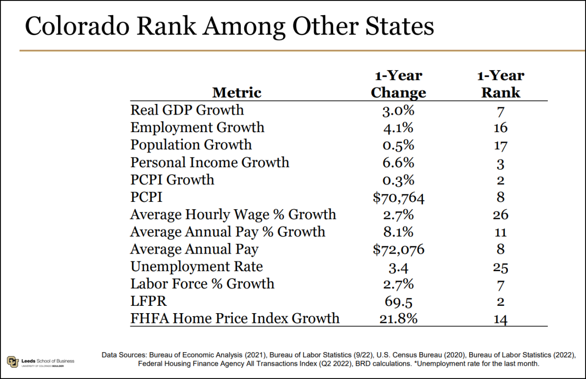 What’s Working: Colorado’s job growth isn’t all that’s shrinking. So is ...